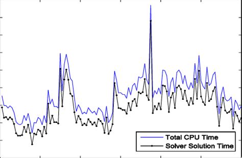 CPU Times For Each Of The Controller Cycles A Rise In The CPU Time Is Download Scientific