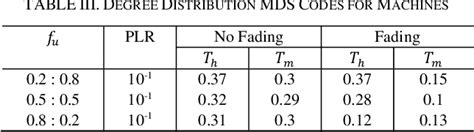 Table III From Design Of Degree Distribution With Maximum Distance Separable Codes For User