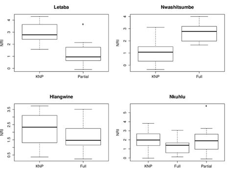 Pairwise Comparison Of Plant Community Structure Between Each