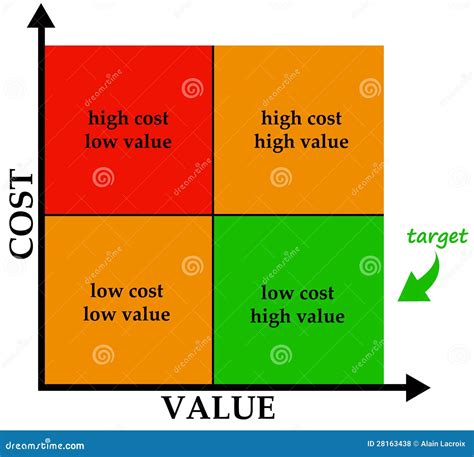 Cost And Value As A Choice Pictured As Words Cost Value On Road