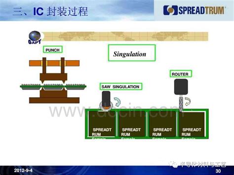 Ic Test