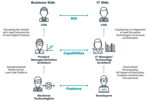 Trisotech Leading The Decision Centric Orchestration Revolution