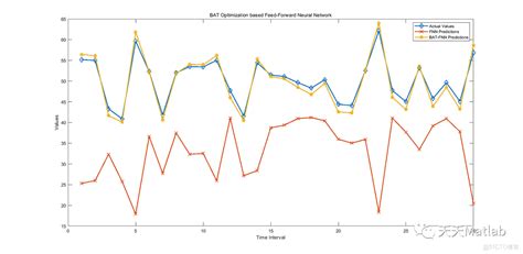 【回归预测 Fnn预测】基于蝙蝠算法优化前馈网络实现数据回归预测附matlab代码matlab仿真博客的技术博客51cto博客