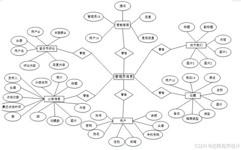 计算机毕业设计ssm基于javaweb的音乐节管理系统 基于 Java Web 的音乐节综合管理平台开发 Java Web 技术驱动的音乐节运营管理系统设计与实现【计算机毕业设计ssm基于