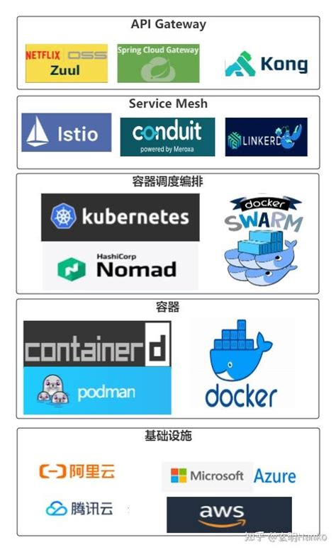 微服务架构的完美伴侣：深度解析工程化 Docker 实践 知乎