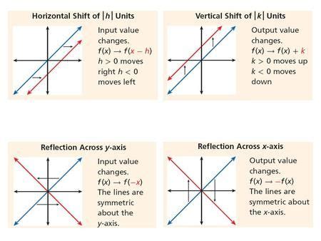 Absolute Value Parent Function