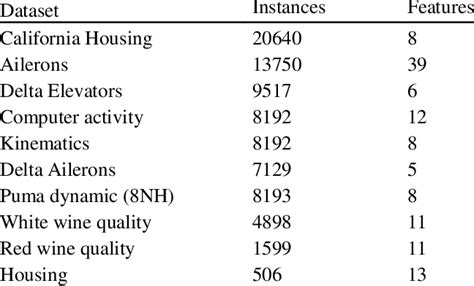 Benchmark Datasets For Regression Download Table