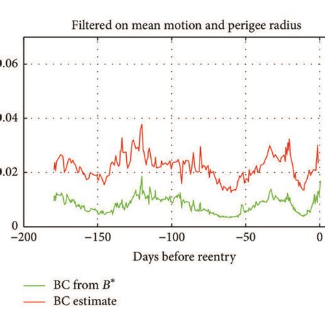Pdf Ballistic Coefficient Estimation For Reentry Prediction Of Rocket