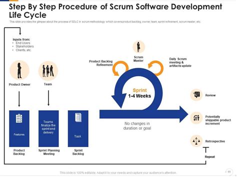 Project Scrum Management Procedure It Powerpoint Presentation Slides