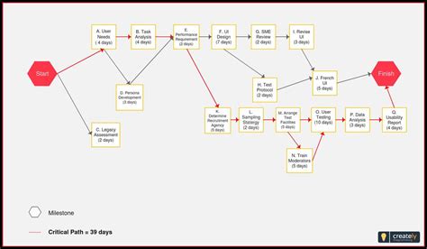 An Efficient Tool For Visualizing Project Activities Activity On Node