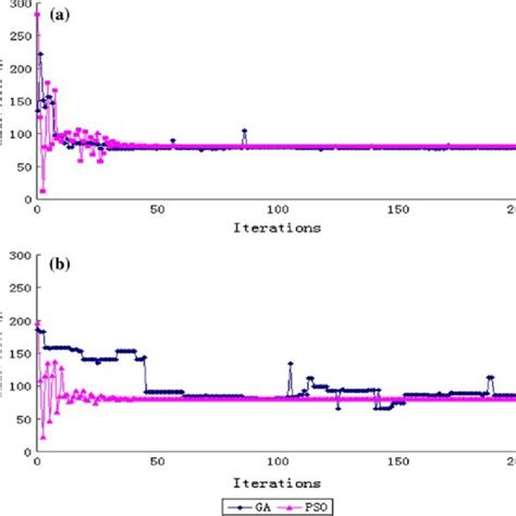 quantity level with fixed algorithm parameters a ga b pso note