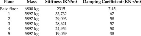 Parameters For The Base Isolated Structure Download Table