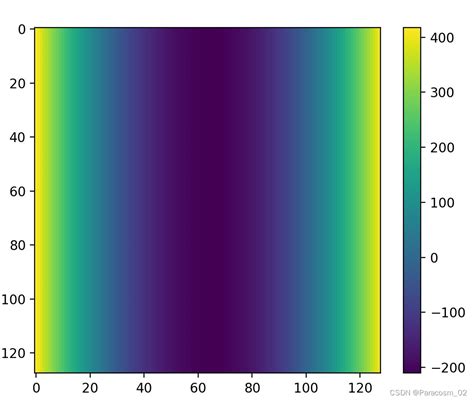 Python二维数组绘图imshow的坐标轴问题python Imshow 坐标 Csdn博客
