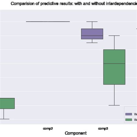 Estimation Of Interdependencies Effect Between Components Through