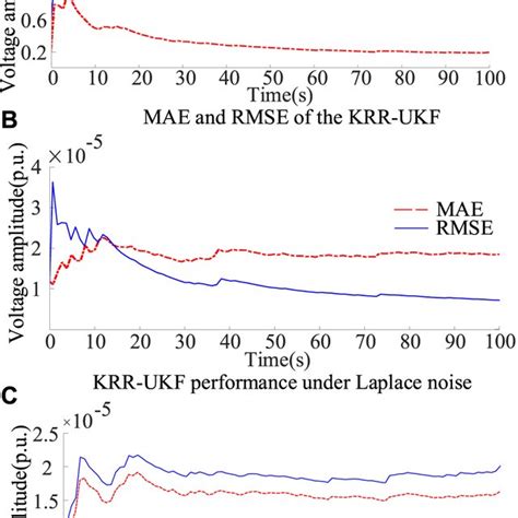 filtering performance of node 6 in non gaussian of noise a in small