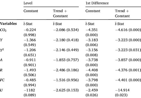 Smith Et Al Bootstrap Unit Root Test Results Download Scientific Diagram