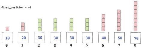Find First And Last Position Of Element In Sorted Array Foolish Hungry Blog