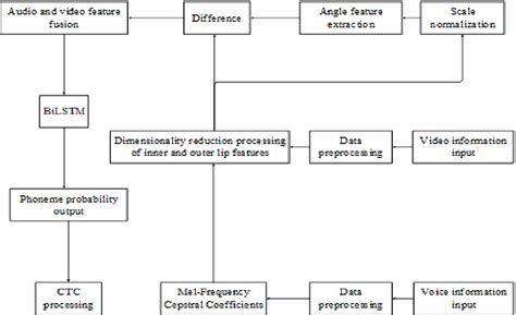 Figure 1 From Design And Application Of English Pronunciation