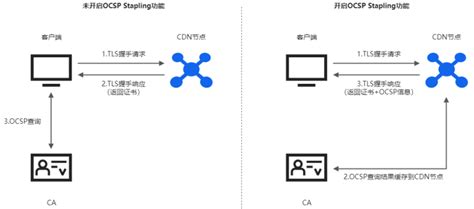 在 Nginx 上配置 Ocsp Stapling 何星星