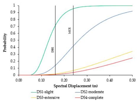 Fragility Curve At Various Damage State Levels Download Scientific Diagram