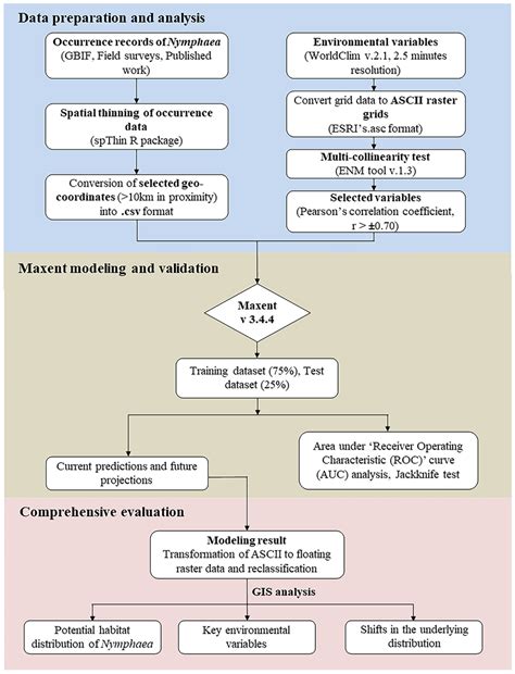 Flow Chart Of The Modeling Process Using Maxent Download Scientific Diagram