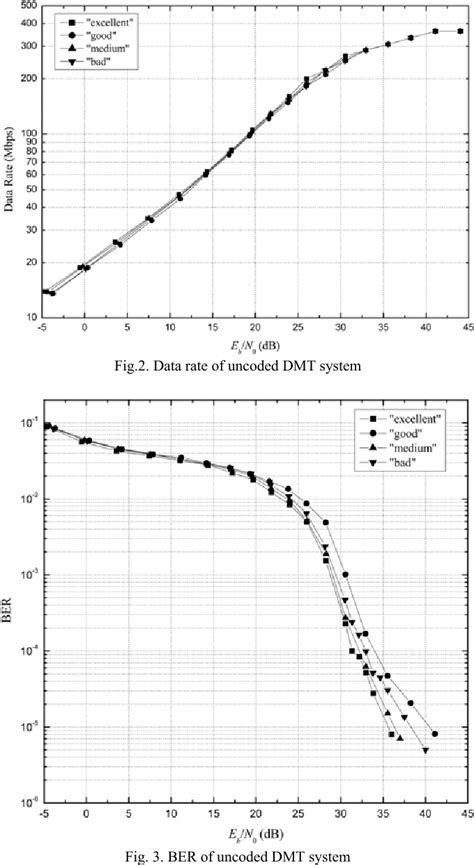 figure 3 from performance analysis of ldpc coded dmt systems with bit loading algorithms for