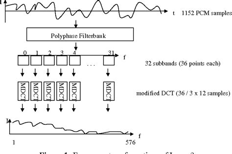 Figure 3 From Formalisation Of Mpeg 1 Compressed Domain Audio Features