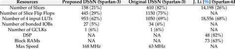 Fpga Utilization Results For The Different Dssn Models Download