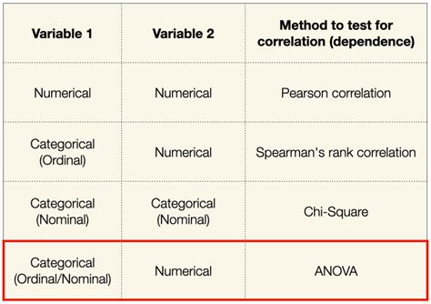 Statistics In Python Using Anova For Feature Selection Towards Data Science