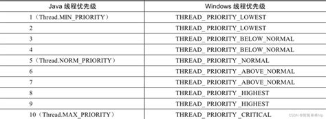 Java线程调度：抢占式与协同式详解及优先级影响 Csdn博客