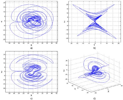 Phase Portraits Of Proposed Chaotic System A X Y B Y Z C X Z