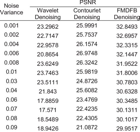 Comparison Of Psnr Of Wavelet Contourlet And Proposed Denoising Download Scientific Diagram