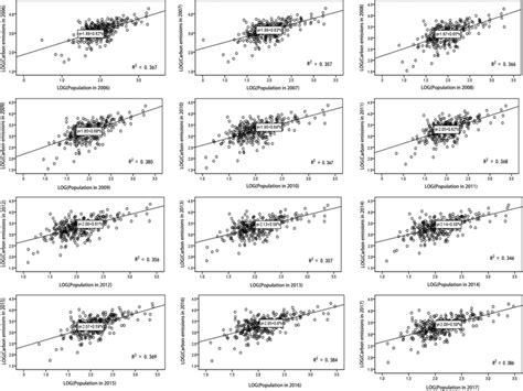 Fitting Results Of Urban Scaling Law Of Carbon Emissions From 2006 To 2017 Download Scientific