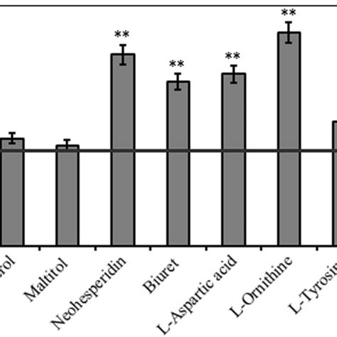 Effects Of Exogenous Organic Compounds On The Morphological Adaptation