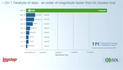 The Fastest Database In The World For Analytics Only