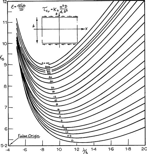 Table 1 From Shear Buckling Of Isotropic And Orthotropic Plates A