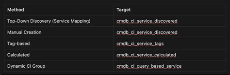 Servicenows Csdm 5 And The Future Of Scalable Service Modeling
