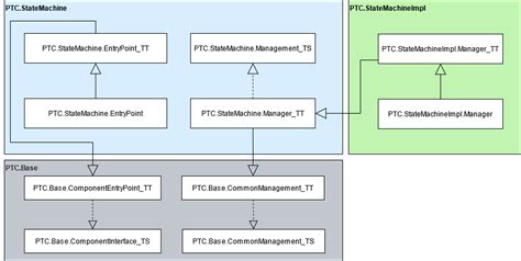 implementation model state machine building block