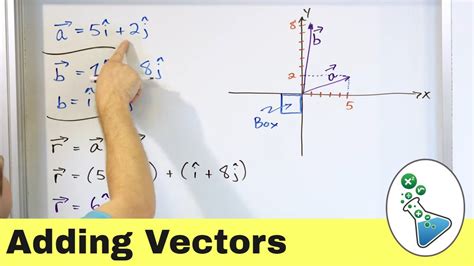 How To Add Vectors By Components Youtube