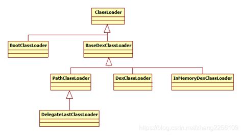 Android Classloader 机制分析delegatelastclassloader Csdn博客