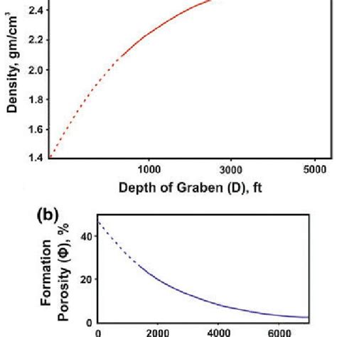 1 Compaction Models Shown By Porosity Versus Depth Of Burial Download Scientific Diagram