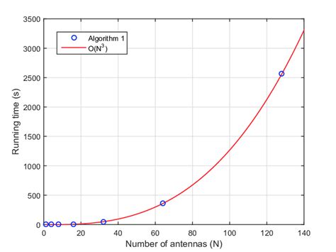 Running Time Of Algorithm 1 Vs Number Of Antennas N Download