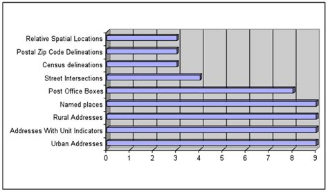 different types of input data used in geocoding download scientific diagram
