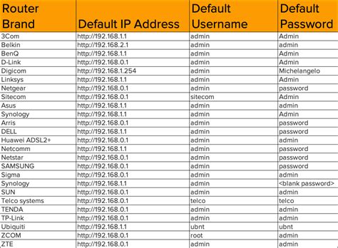 Router Default Passwords