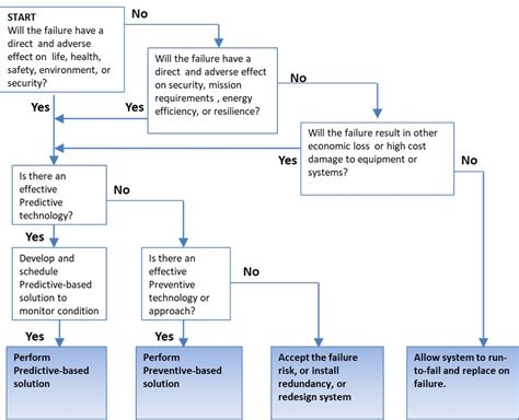 An Advanced Maintenance Approach Reliability Centered Maintenance Pnnl