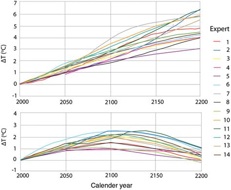 Experts Median Estimates Of The Transient Response Of Globally Download Scientific Diagram