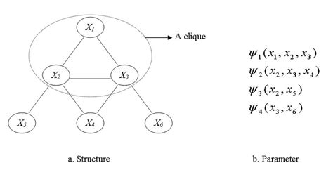 2 A Markov Random Field On 6 Random Variables Download Scientific Diagram