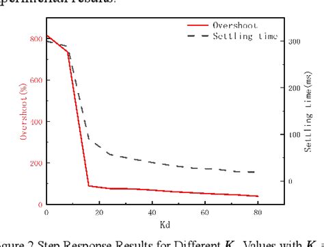 Figure 1 From Research On Self Tuning Control System Of Pmslm Based On