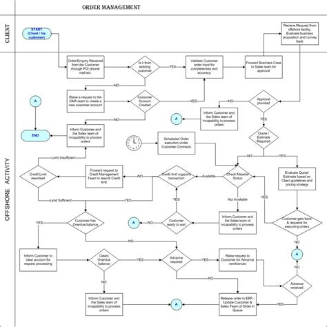 Processes AR Order Management Workflow The Finance Accounts And Outsourcing Blog