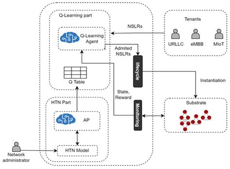 Model Based Reinforcement Learning With Automated Planning For Network